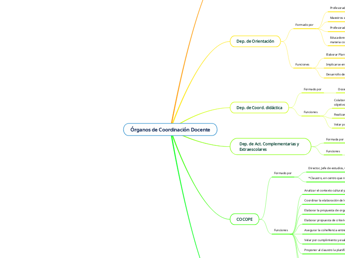 Órganos de Coordinación Docente - Mind Map