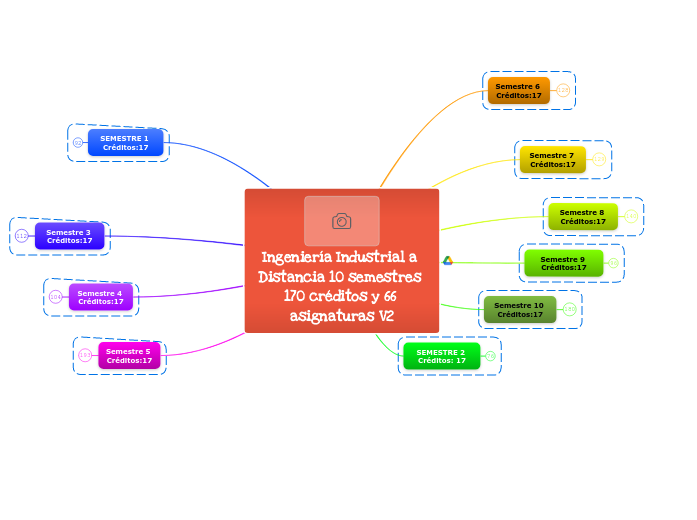 Versión 2: Ingeniería Industrial a Distanc...- Mind Map