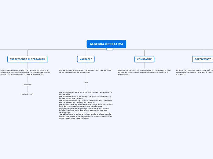 MAPA CONCEPTUAL, ALGEBRA. - Mind Map
