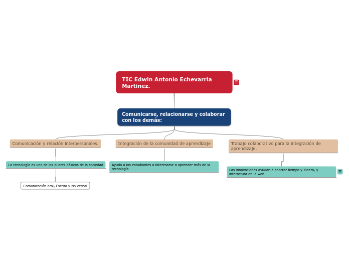 TIC Edwin Antonio Echevarria Martinez. - Mind Map