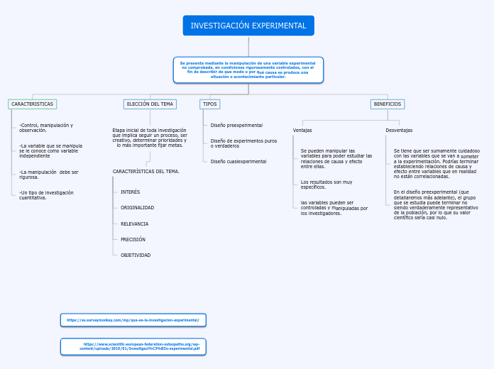 INVESTIGACIÓN EXPERIMENTAL - Mind Map