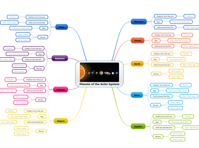 Planets of the Solar System - Mind Map
