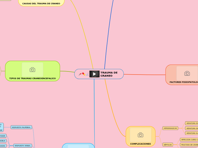 TRAUMA DE CRANEO - Mind Map