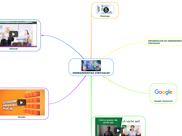 HERRAMIENTAS VIRTUALES - Mind Map