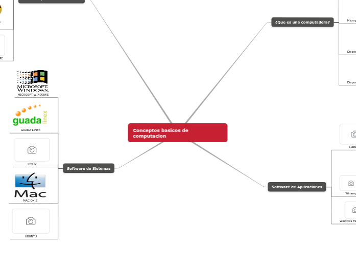 Conceptos basicos de computacion - Mind Map