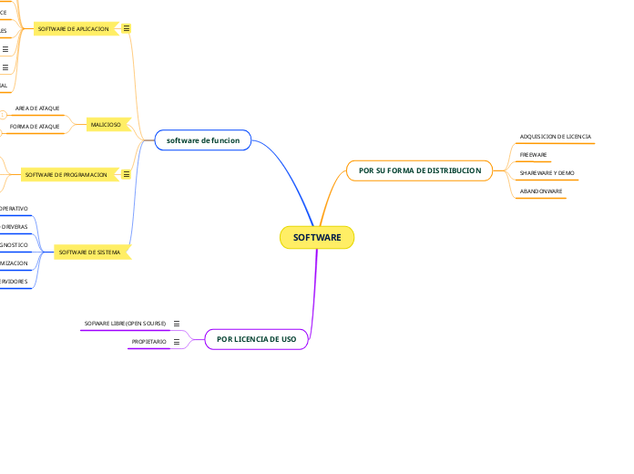 SOFTWARE - Mind Map