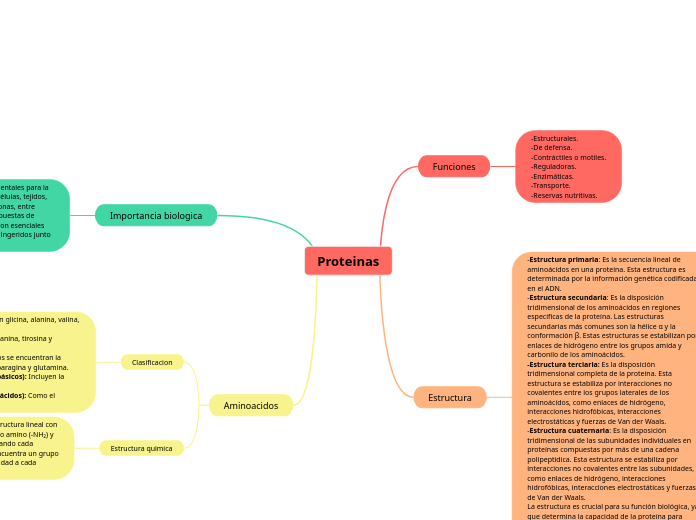 Proteinas - Mind Map