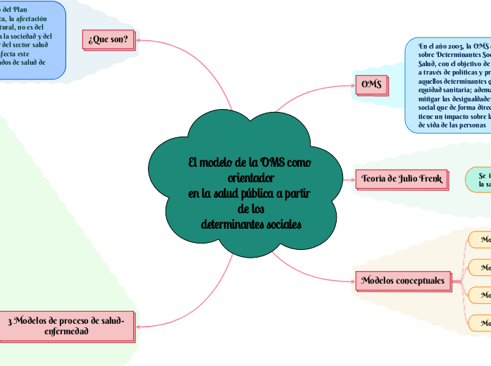 El modelo de la OMS como orientador en la ...- Mind Map