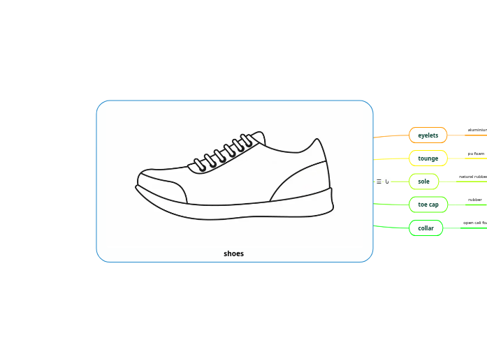 shoes - Mind Map