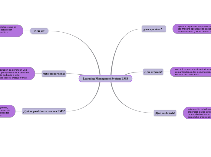 Learning Managemet System LMS - Mind Map