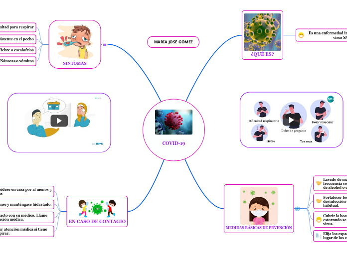 COVID-19 - Mind Map