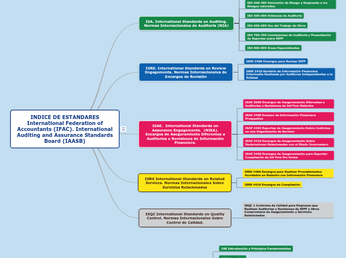 INDICE DE ESTANDARES International Federat...- Mind Map