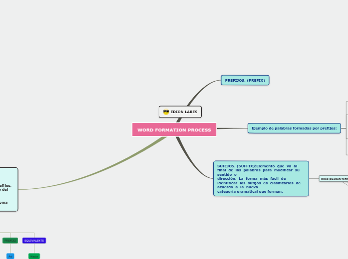 Sample Mind Map - Mind Map