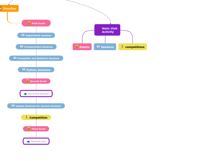 Main ClubActivity - Mind Map
