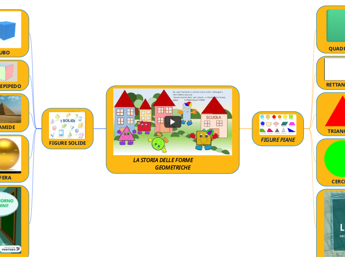 LA STORIA DELLE FORME GEO...- Mappa Mentale