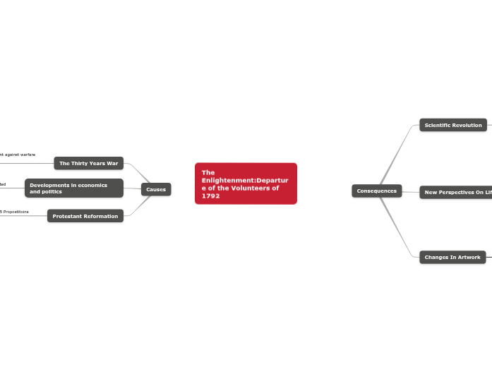 The Enlightenment - Mind Map