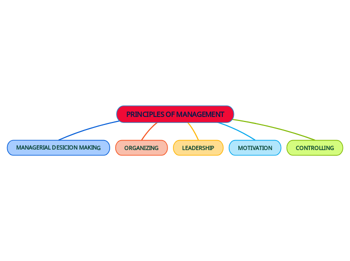 PRINCIPLES OF MANAGEMENT - Mind Map