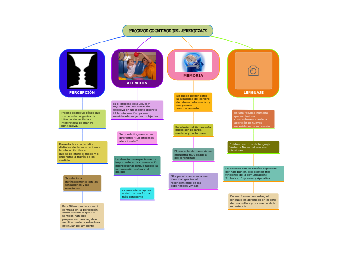PROCESOS COGNITIVOS DEL APRENDIZAJE | Mapa mental Mindomo
