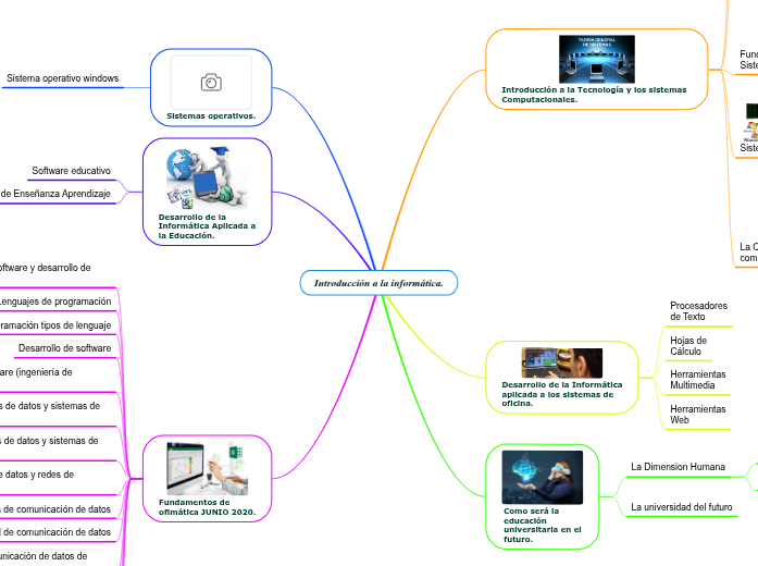 Introducción a la informática. | Mapa mental Mindomo