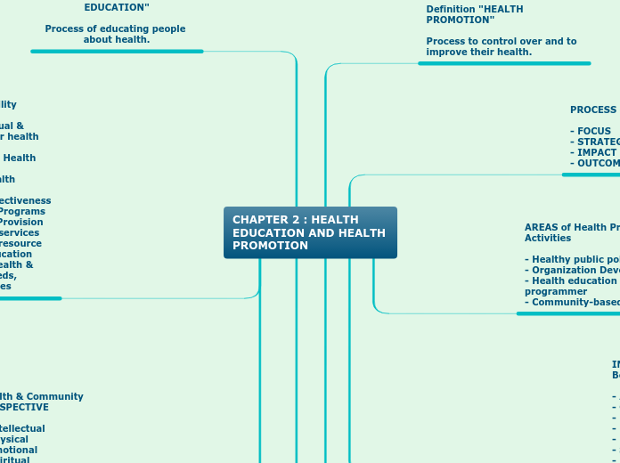CHAPTER 2 : HEALTH EDUCATION AND HEALTH PR...- Mind Map