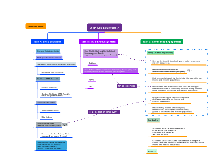 ATP C5: Segment 7 - Mind Map