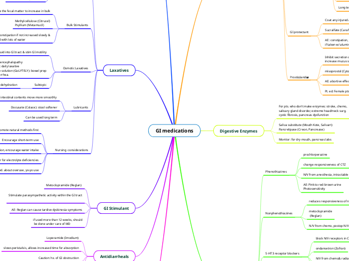 GI medications - Mind Map