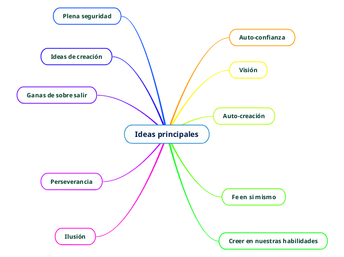 Ideas principales - Mind Map