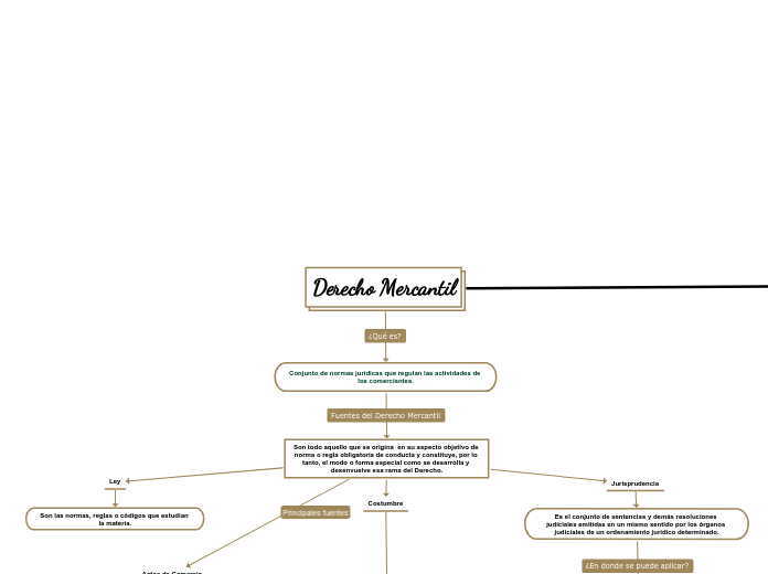 Derecho Mercantil - Mind Map