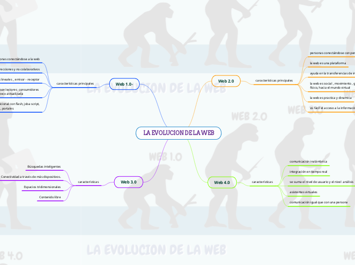 LA EVOLUCION DE LA WEB - Mind Map