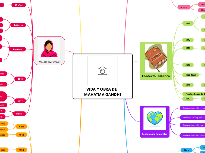 VIDA Y OBRA DE MAHATMA GANDHI - Mind Map