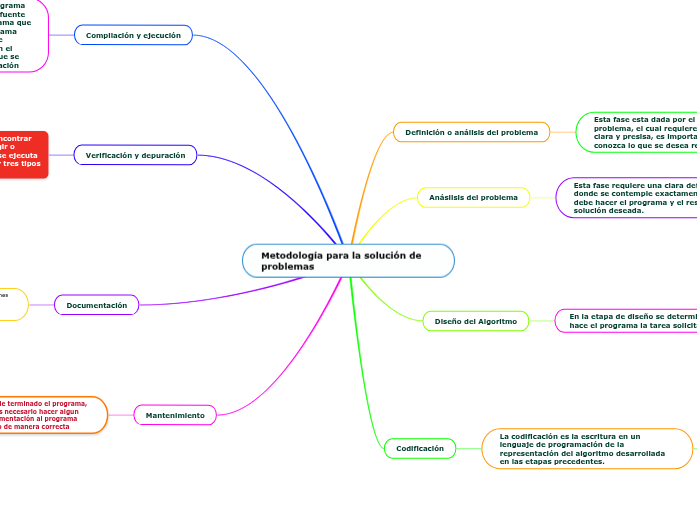 Metodología para la solución de problemas - Mind Map