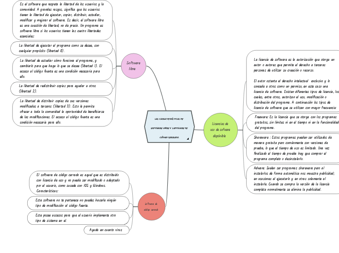 las características de software libre y s...- Mind Map