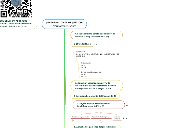 PODER JUDICIAL -Normativa relevante- - Mind Map