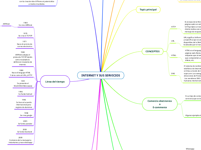 INTERNET Y SUS SERVICIOS - Mind Map