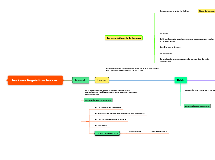 Nociones linguisticas basicas: - Mind Map