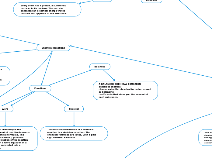 Chemsitry - Mind Map