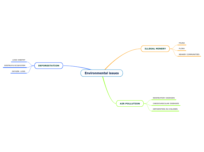 Environmental issues - Mind Map