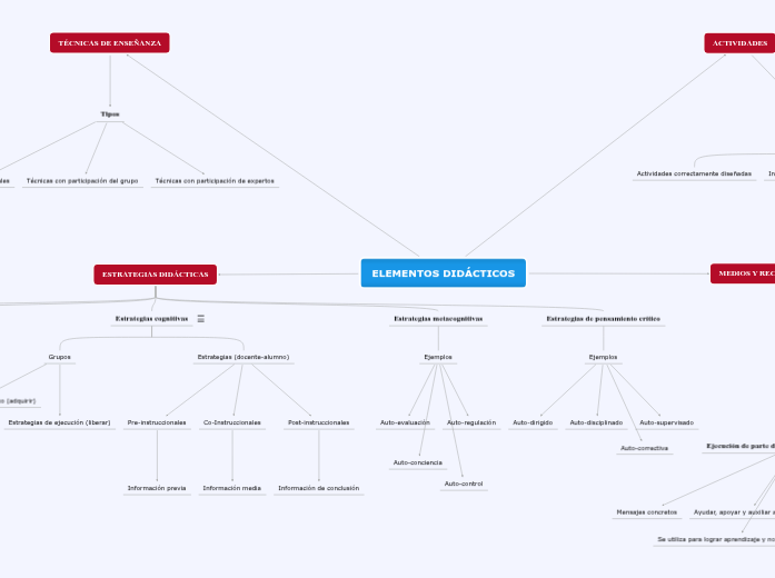 ELEMENTOS DIDÁCTICOS - Mind Map