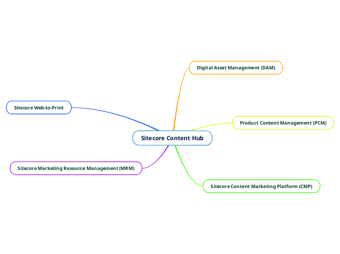 Sitecore Content Hub - Mind Map