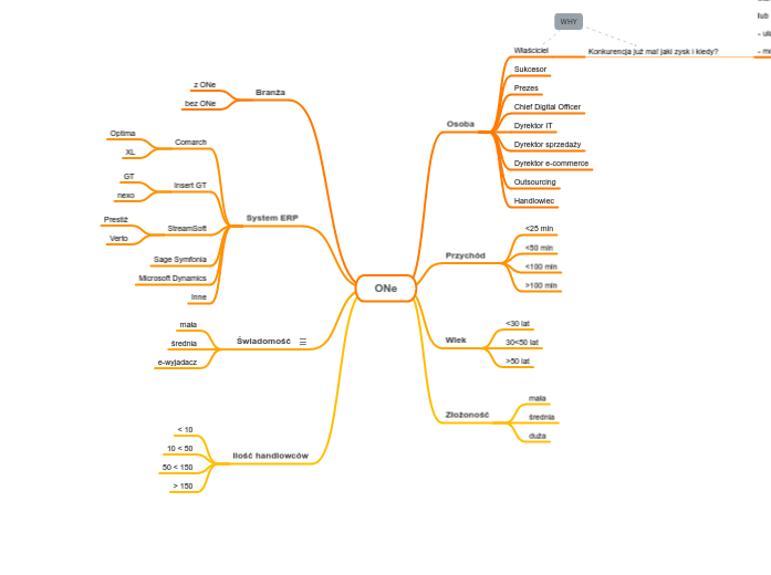 ONe - Mind Map