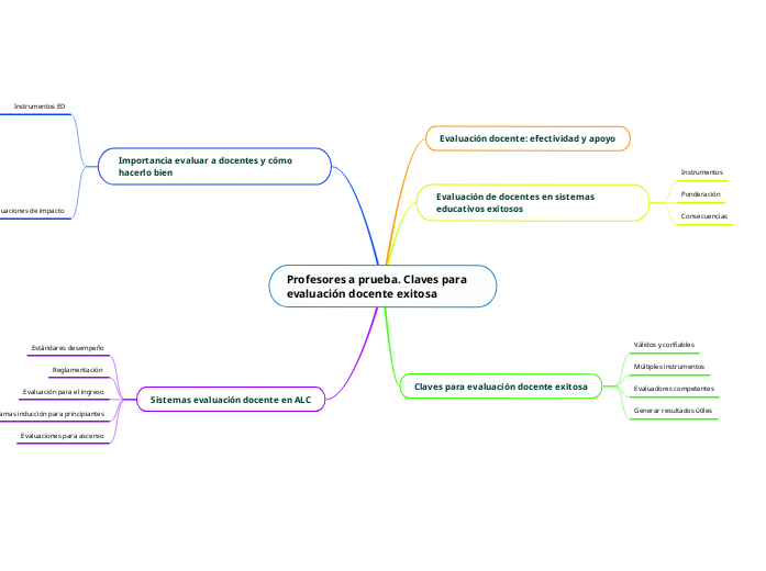 Profesores a prueba. Claves para evaluació...- Mind Map