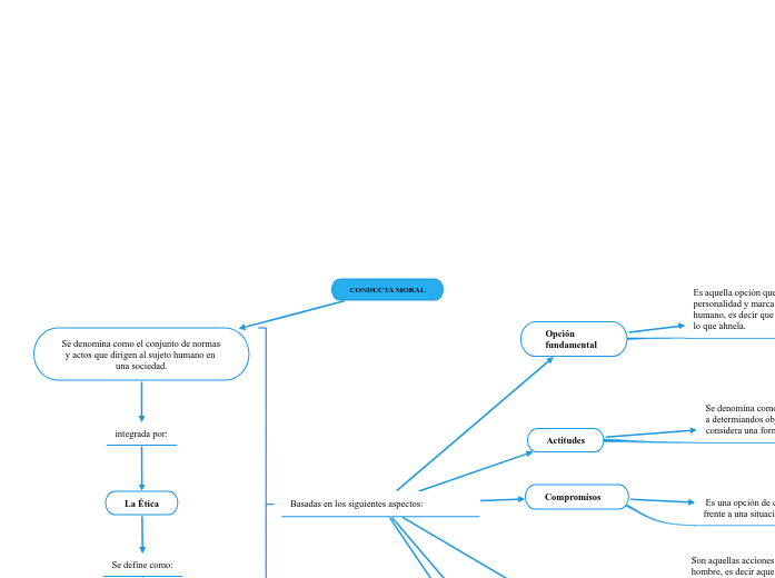 CONDUCTA MORAL - Mind Map