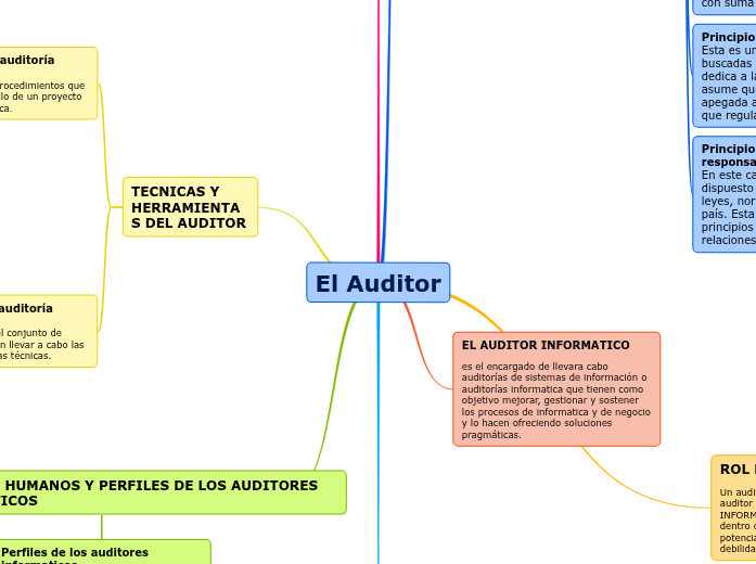 El Auditor - Mind Map