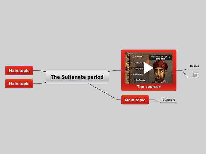 The Sultanate period - Mind Map