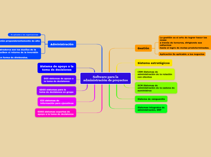 Software para la administración de proyect...- Mind Map