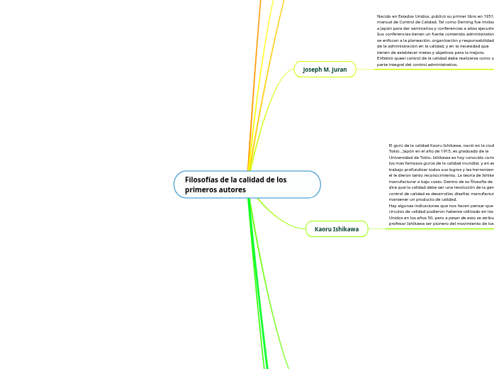 Filosofías de la calidad de los primeros autores | Mapa mental Mindomo