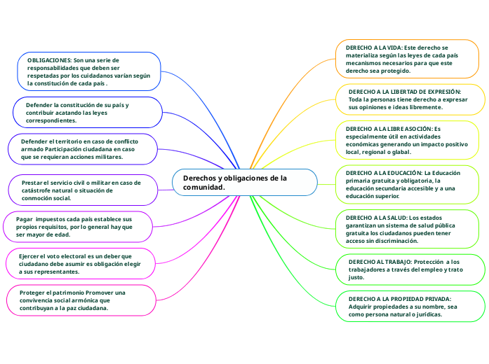 Derechos y obligaciones de la comunidad. - Mind Map