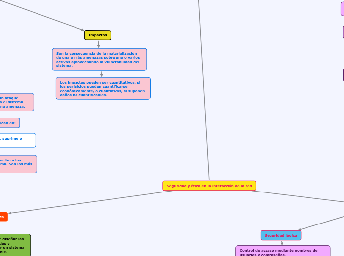 Seguridad y ética en la interacción de la ...- Mind Map