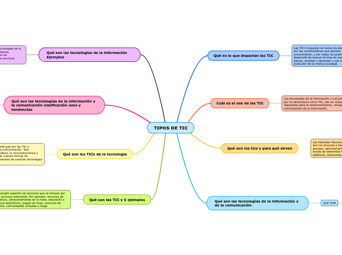 TIPOS DE TIC - Mind Map