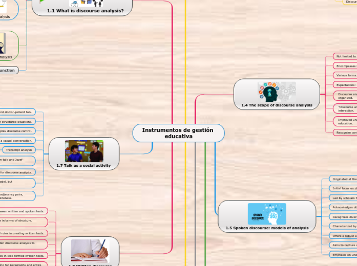 Discourse Analysis for Language Teachers - Mind Map
